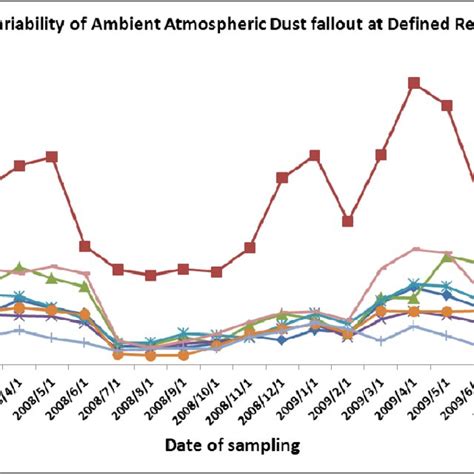 Temporal Variability Of Ambient Atmospheric Dust Fallout At Defined Download Scientific Diagram
