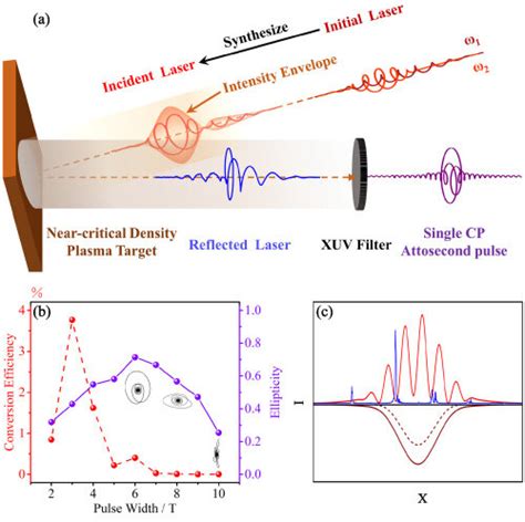 A Schematic Of A Single Cp Attosecond Pulse Generation From The