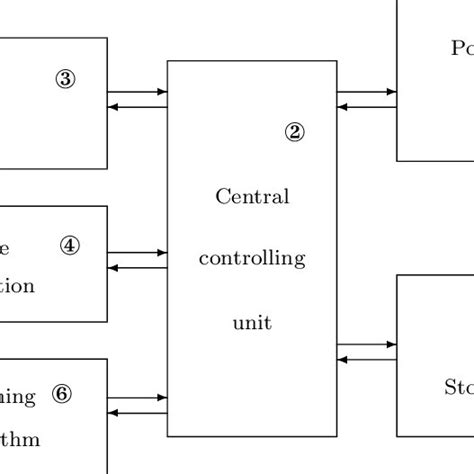 The Model Of A Biometric System Download Scientific Diagram