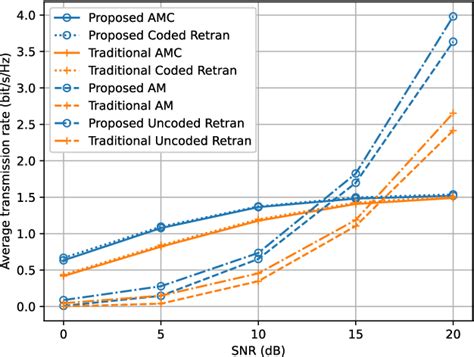 Figure 8 From Adaptive Modulation And Retransmission Scheme For Semantic Communication Systems