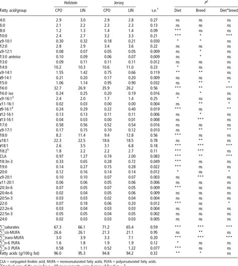 Effect Of Replacing Calcium Salts Of Palm Oil Distillate Cpo With Download Table
