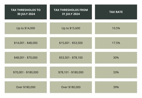 New Tax Rates For Individuals Effective Fy2025 — Prosper Business