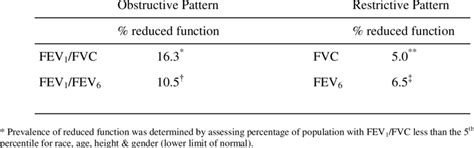 Prevalence Of Reduced Lung Function Using FEV 1 FVC FEV 1 FEV 6 Download Table