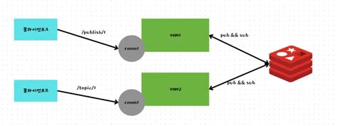 웹소켓stomp 채팅서비스spring Vue Redis 강의 Bradkim 인프런