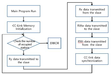R In32m3 Main Function Flowchart Download Scientific Diagram R In32m3 Main Function Flowchart Download Scientific Diagram