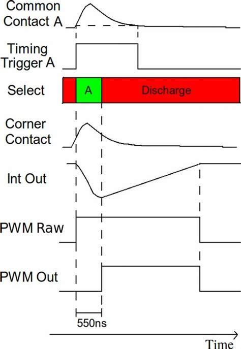 Pwm Circuit Waveforms Each Corner Contact Signal Is Integrated For