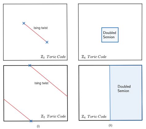 Simple Phase Transitions I Ising Twist Inside Z2 Toric Code Ii