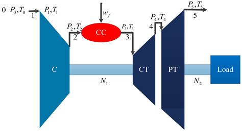 Energies Free Full Text A Gas Path Fault Contribution Matrix For Marine Gas Turbine