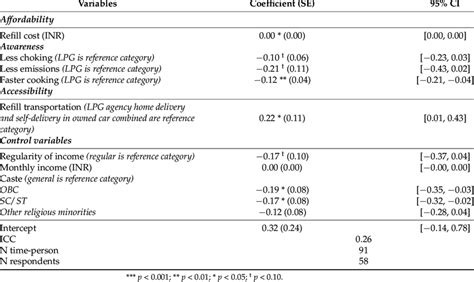 Linear Random Effect Model Predicting Proportion Of Lpg Use Download Scientific Diagram