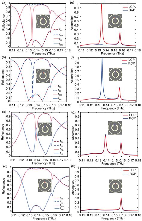 Switchable Terahertz Metasurfaces For Spin Selective Absorption And Anomalous Reflection Based