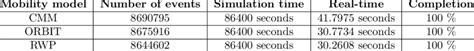 Simulation Configuration For Rwp Cmm And Orbit Mobility Models