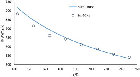 Comparison Between Numerical And Empirical Results For Local Convection Download Scientific