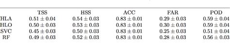 Figure 1 From Flare Forecasting And Feature Ranking Using Sdohmi Data