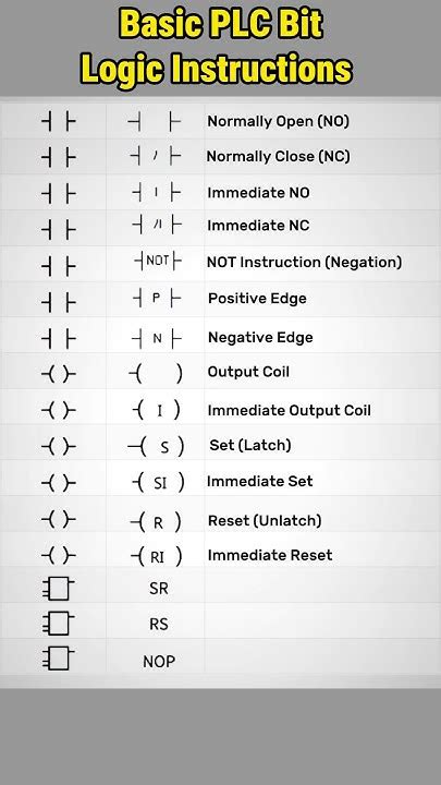 Basic Of Plc Bit Logic Instructions Plc Plcprogramming Ladderlogic Youtube