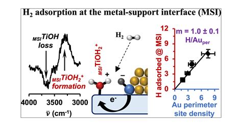 Hydrogen Adsorption At The Au Tio2 Interface Quantitative Determination And Spectroscopic