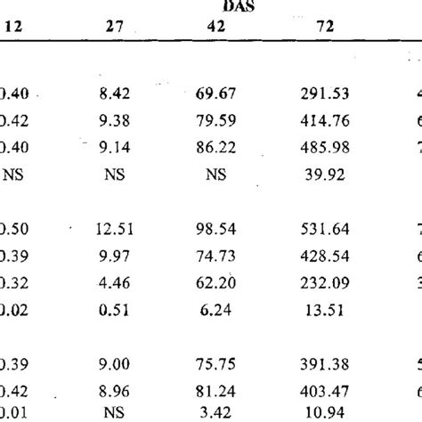 Pdf Effect Of Irrigation Level Sowing Dates And Varieties On Yield