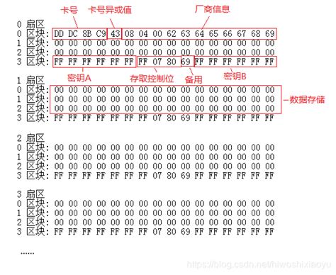 浅谈ic卡数据分析 电梯卡数据分析 csdn博客