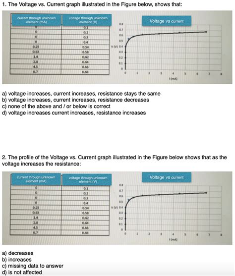 Solved The Voltage Vs Current Graph Illustrated In The Chegg Com