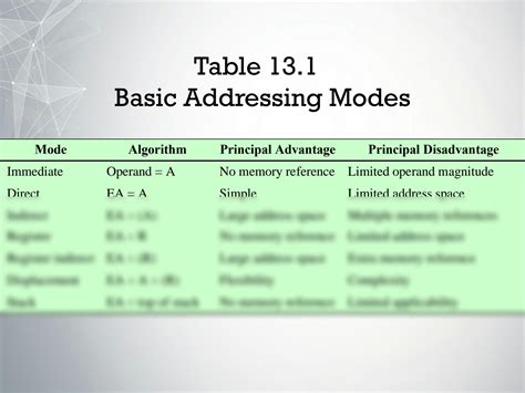 SOLUTION Ce Microprocessor Notes Ch Addressing Modes And Formats Studypool