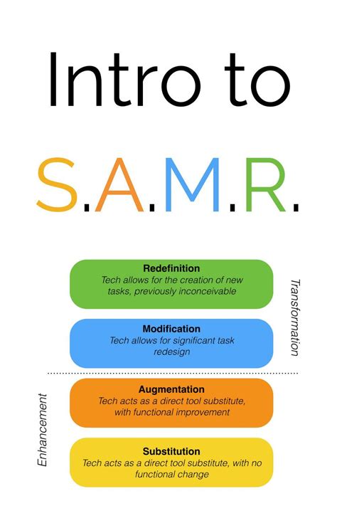 Introduction To Samr Teacher Help Enhancement Teachers