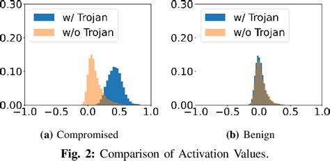 Figure 1 From Neural Network Trojans Analysis And Mitigation From The Input Domain Semantic