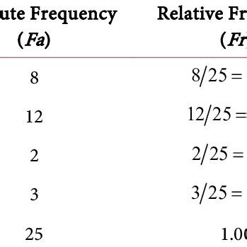 Example Of Classroom Activity Using Statistics Concepts And Excel Tool Download Scientific