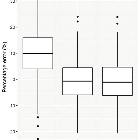 Details Of Selected Ultrasound Based Fetal Weight Estimation Formulas