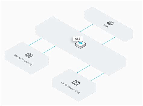 Oss Object Storage Service Encrypted And Secure Cloud Storage