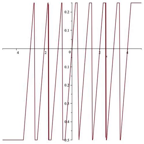 Graphical Representation Of Xy X 2 2 2 Obtained With Maple Download Scientific Diagram