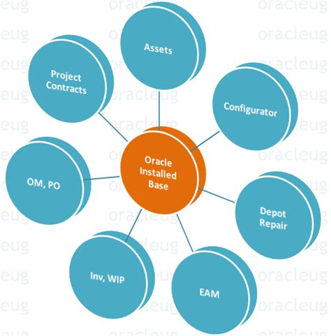 Oracle Erp Apps Guide Page 101 Of 155 Learn Teach Grow Together