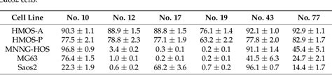 Table 1 From A Novel High Throughput Screening Method For A Human