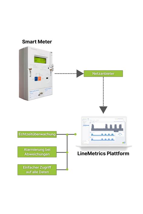 collect smart meter data conveniently and centrally