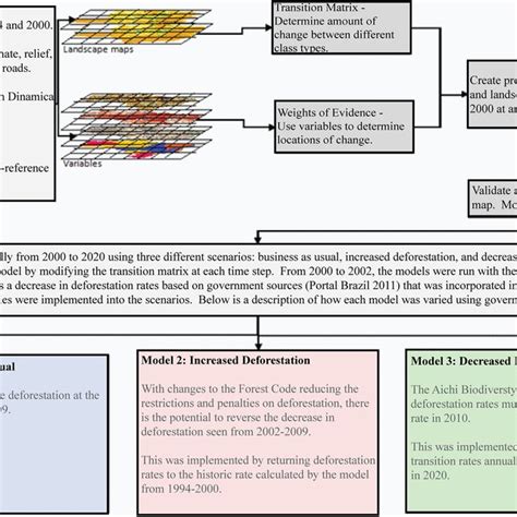 model description and simulation data inputs parameters and workflow