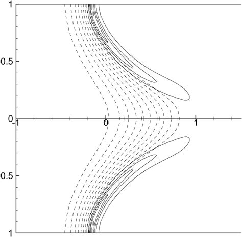 Shows The Reaction Rate Contours For Different Values Of Biot Numbers