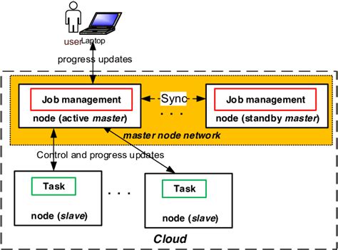 distributed mapreduce conceptual architecture download scientific diagram