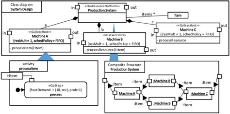 5 A Production System Modeled In Uml With Marte Annotations Download Scientific Diagram