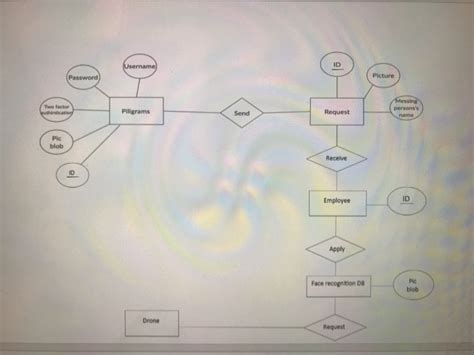 Solved Convert This Entity Relational Diagram To A Logical Chegg Com