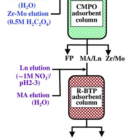 Schematic Flowsheet Of The Ma Separation Process From Hllw Using The