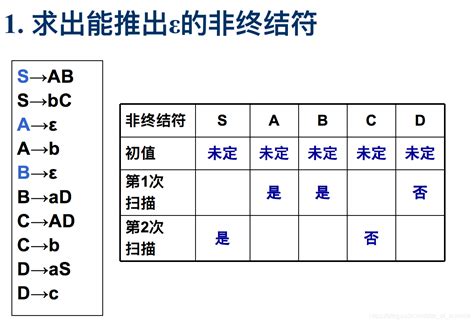 编译原理（四）自顶向下语法分析方法、ll1文法的判别、非ll1文法转换为ll1文法如何判断一个文法能否采用确定的自顶向下语法分析