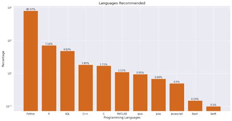 1 St Programming Language Preference For Data Science Workflows Of 1 St Programming Language Preference For Data Science Workflows Of