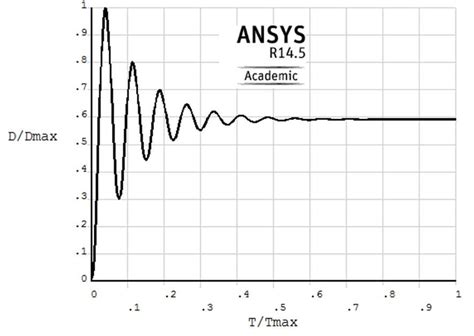 Relative Tip Displacement Ansys Download Scientific Diagram
