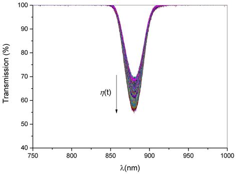 Dynamical Behavior Of The Transmission Spectra Under External