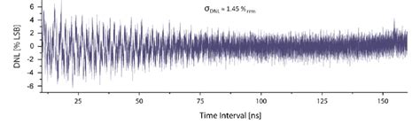 Differential Non Linearity Dnl Of The Overall Tdc Module Measured Download Scientific