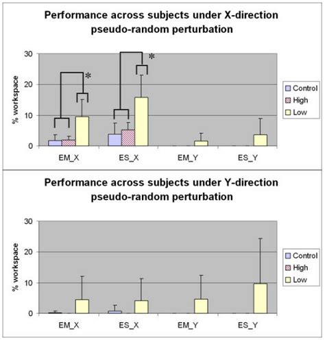 the means and standard deviation of the performance metrics in x and y