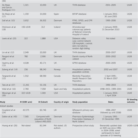 Steps In Platelet Aggregation And Role Of Serotonin Collagen Exposed Download Scientific