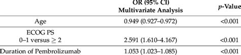 Multivariable Analysis For Characteristics Associated With Receipt Of Download Scientific