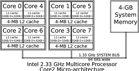 Dual Processor Architecture Download Scientific Diagram