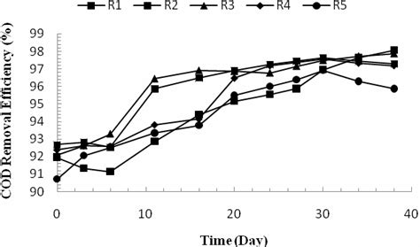 cod removal efficiency variations download scientific diagram