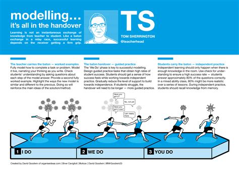 the art of modelling… it s all in the handover teacherhead