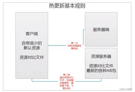 unity 热更新 生成ab包资源文件 unity ab生成 csdn博客